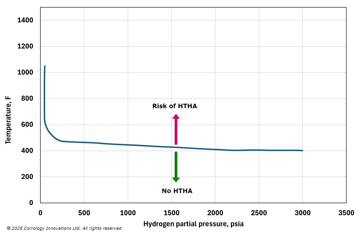 🔧 High-Temperature Hydrogen Attack (HTHA) Assessment Tool – Corrology ...